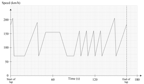 Kinematics - A Day At The Races! - Jφss Sticks Maths Tuition